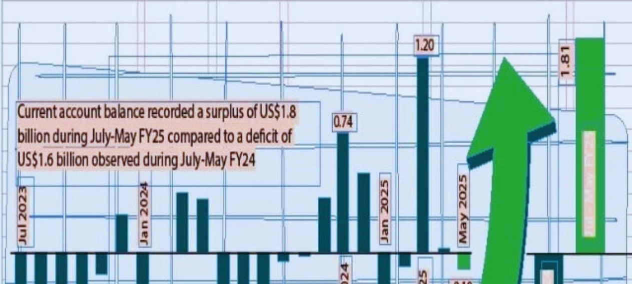 Pakistan’s Current Account Slips Back into Deficit After Brief Surplus ...